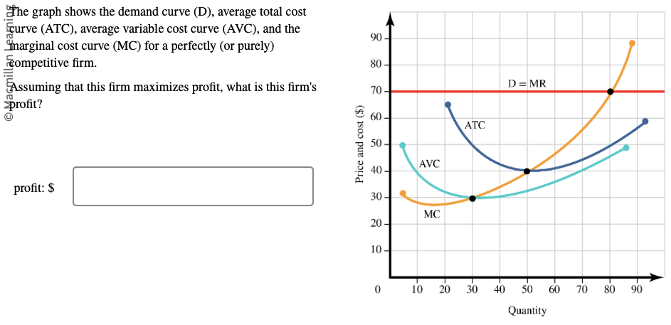 Solved The graph shows the demand curve (D), ﻿average total | Chegg.com
