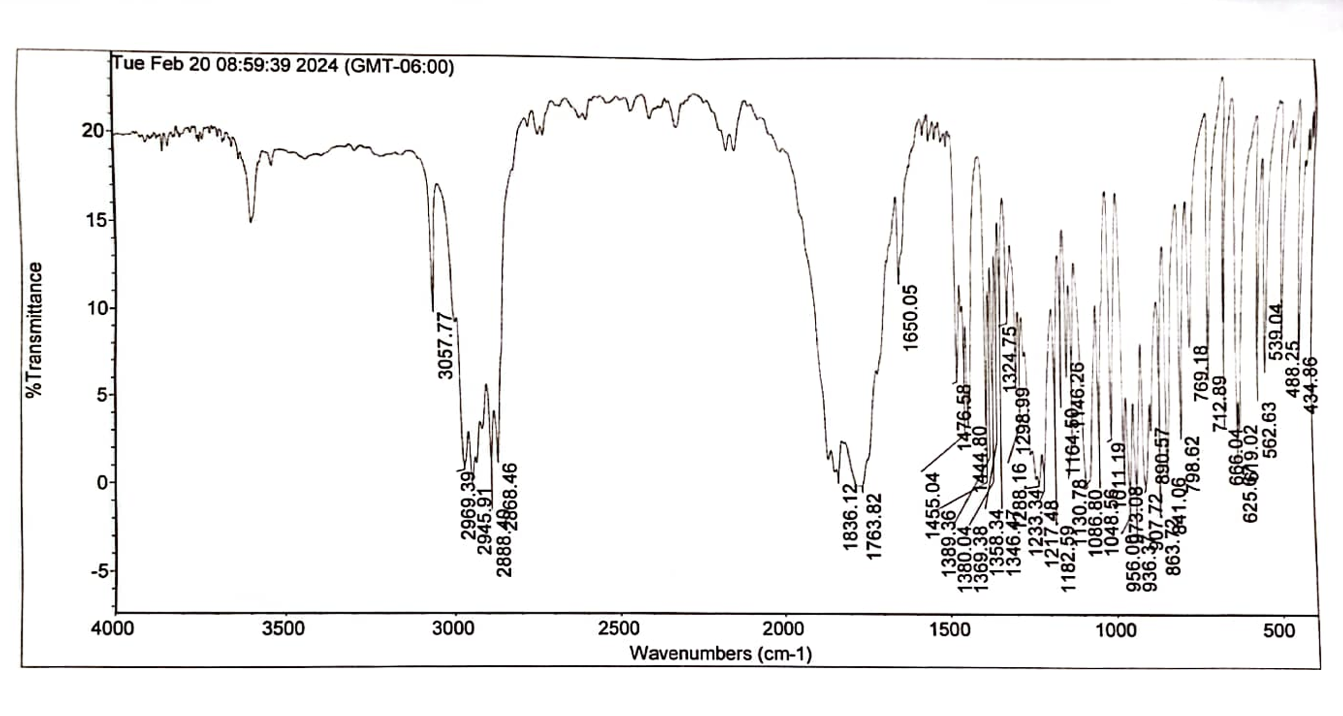Solved Please help identify peaks for alpha-phellandrene on | Chegg.com