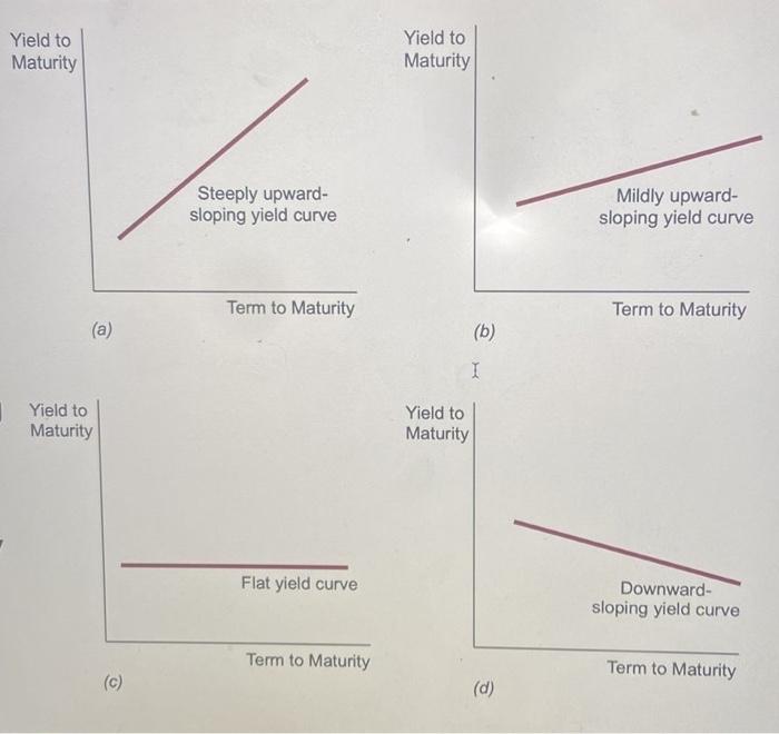 Solved (a) Yield to Maturity Mildly upwardsloping yield | Chegg.com