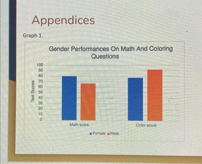 Solved Appendices Graph 1. Gender Performances On Math And | Chegg.com
