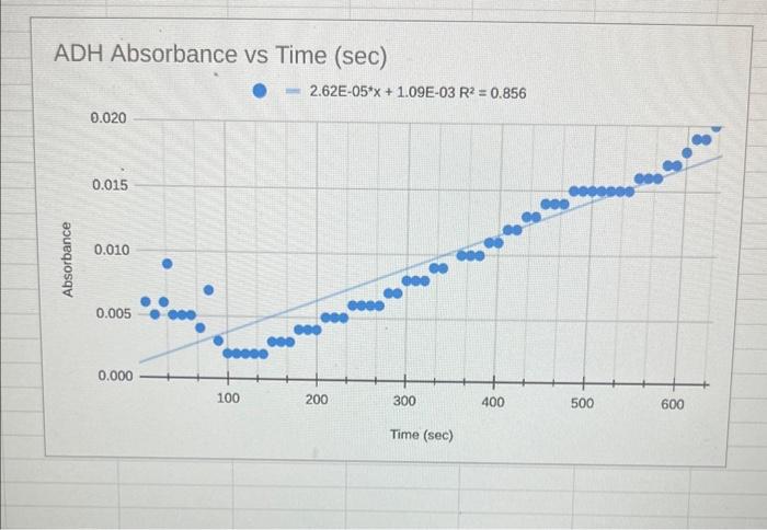 determine V0 from the alopr of the absorbance vs time | Chegg.com
