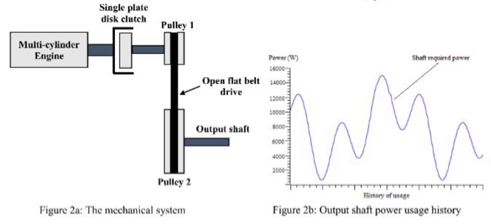 Solved A powering machine is shown in figure 2a. This | Chegg.com