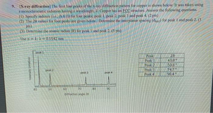 Solved [X-ray diffraction] The first four peaks of the X-ray | Chegg.com