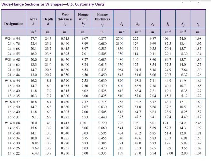 Solved The beam shown will be constructed from a standard | Chegg.com