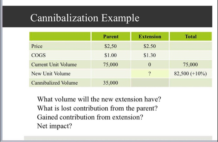 Solved Cannibalization Example Total Price Parent $2,50 | Chegg.com