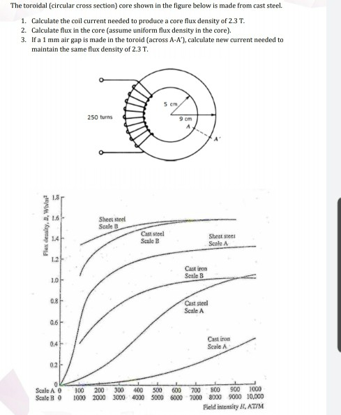 Solved The toroidal (circular cross section) core shown in | Chegg.com