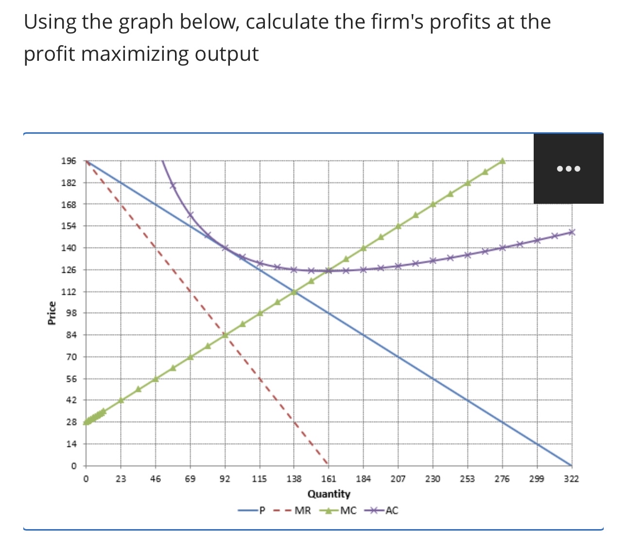 Solved Using the graph below, calculate the firm's profits | Chegg.com