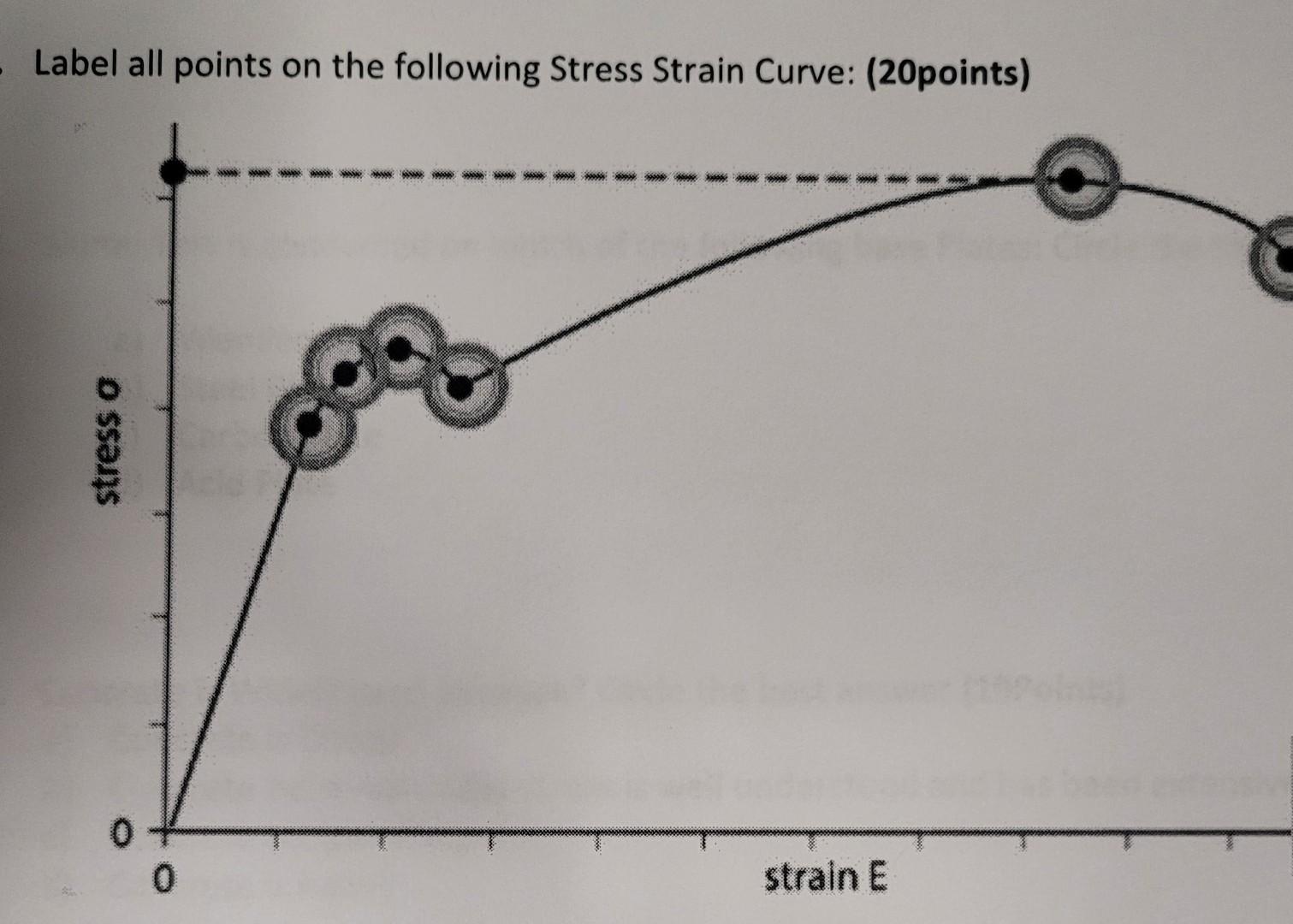 Solved Label all points on the following Stress Strain | Chegg.com