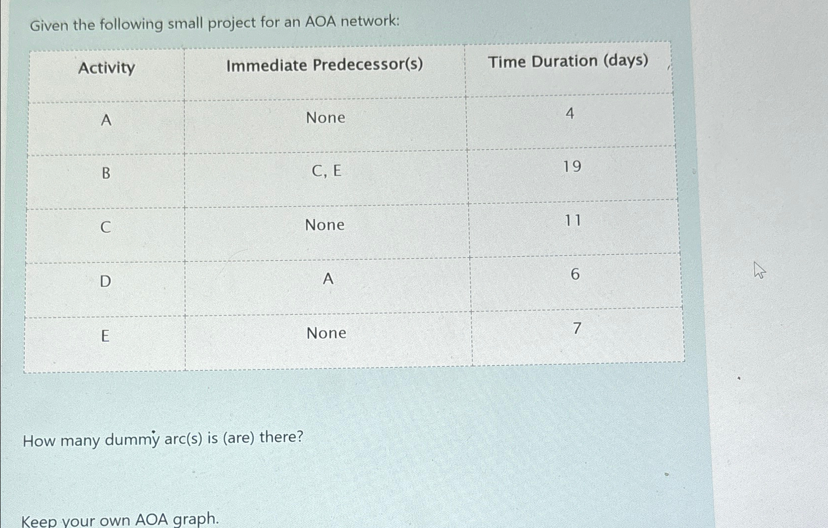 Solved Given the following small project for an AOA | Chegg.com