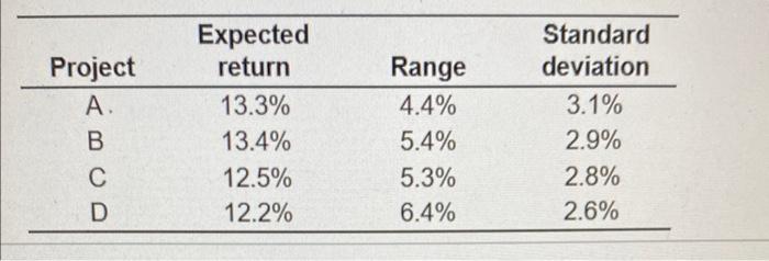 Solved Standard deviation versus coefficient of variation as | Chegg.com