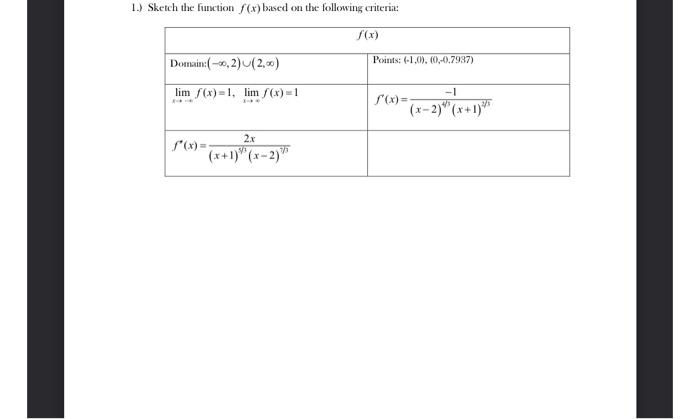 Solved 1.) Sketch the function f(x) based on the following | Chegg.com