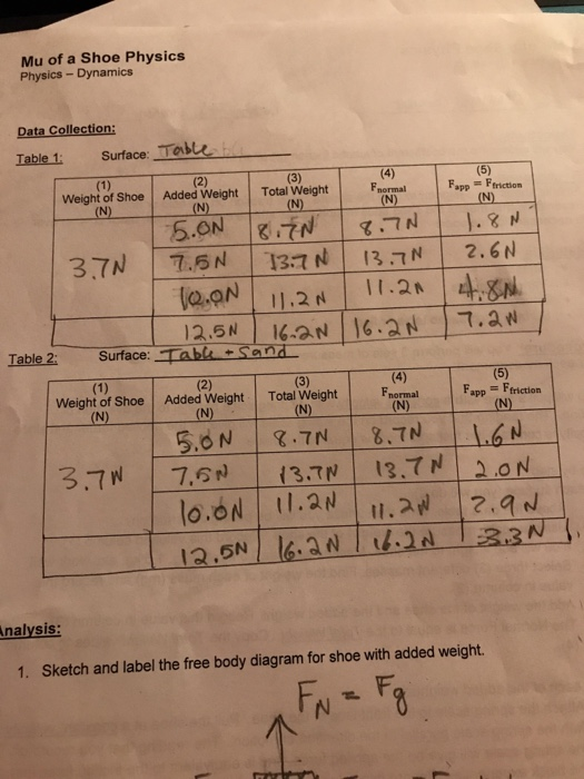 Solved Mu of a Shoe Physics Physics -Dynamics Data | Chegg.com