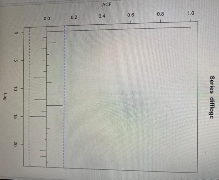 Solved looking at the ACF and PACF plots, name the model, | Chegg.com