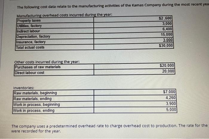 Solved The following cost data relate to the manufacturing | Chegg.com