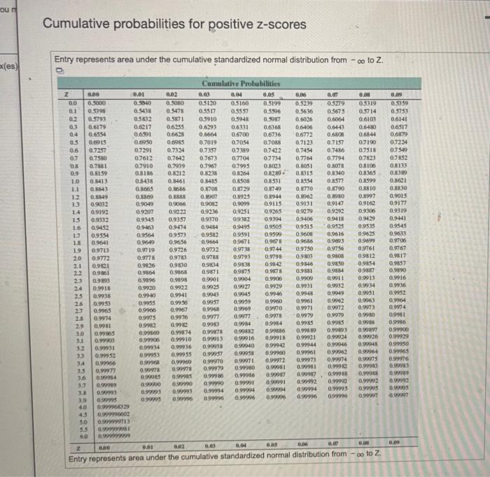 Solved u no Cumulative probabilities for negative z-scores | Chegg.com
