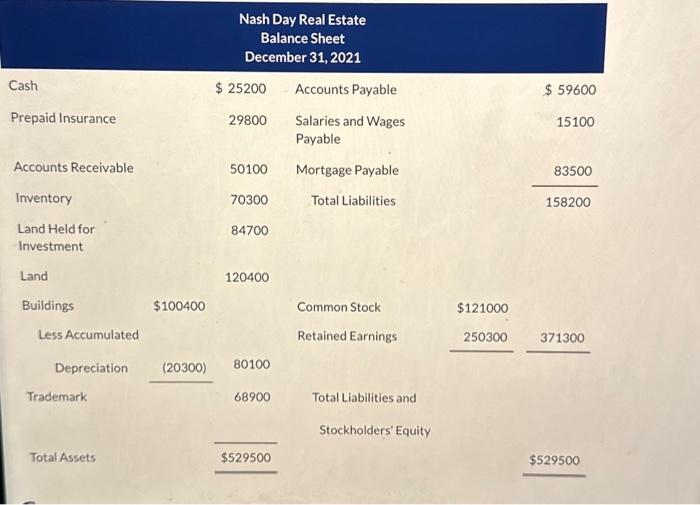 Solved Nash Day Real Estate Balance Sheet December 31, 2021 | Chegg.com