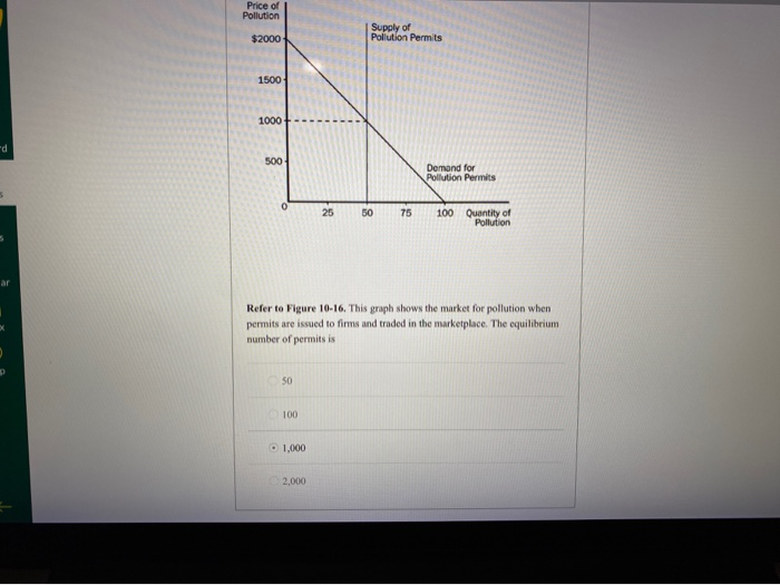 Solved Price of 1 Pollution I Supply of Pollution Permits | Chegg.com