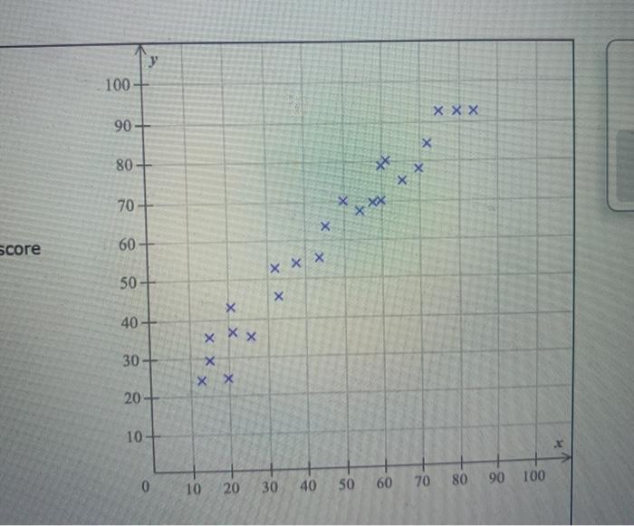 Solved The scatter plot shows the time spent studying, x, | Chegg.com