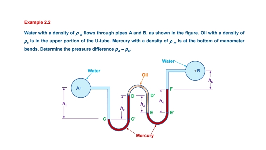 Solved Example 2.2Water with a density of ρw ﻿flows through | Chegg.com