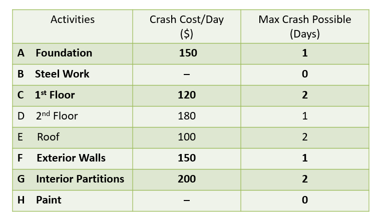 crash the project by 2 | Chegg.com