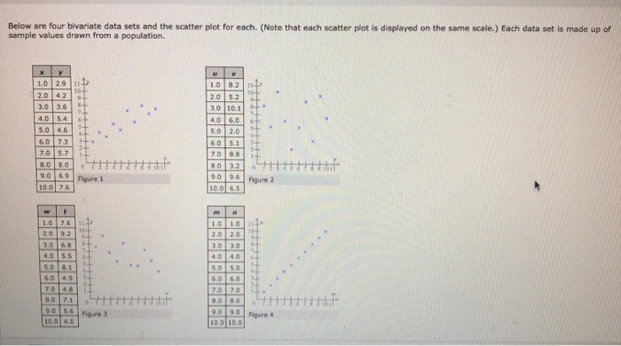 Solved Below are four bivariate data sets and the scatter | Chegg.com