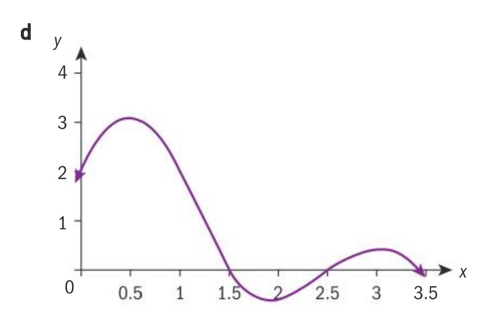 Solved Sketch The Graphs Of These Functions And On The