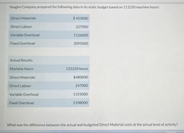 Solved Vaughn Company prepared the following data in its | Chegg.com