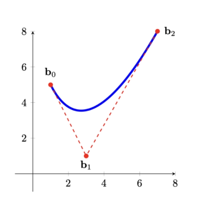 Solved Consider the above Bezier curve that is given as | Chegg.com