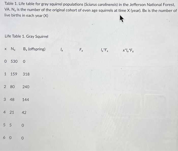 Solved Table 1. Life table for gray squirrel populations | Chegg.com