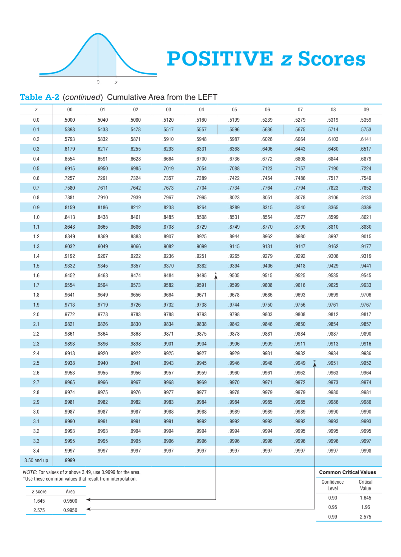 Solved POSITIVE z ﻿ScoresTable A-2 (continued) ﻿Cumulative | Chegg.com