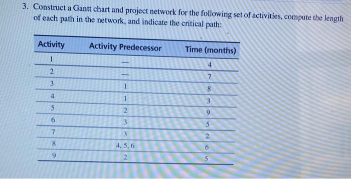 Solved 1. Construct a Gantt chart2. Construct/draw | Chegg.com