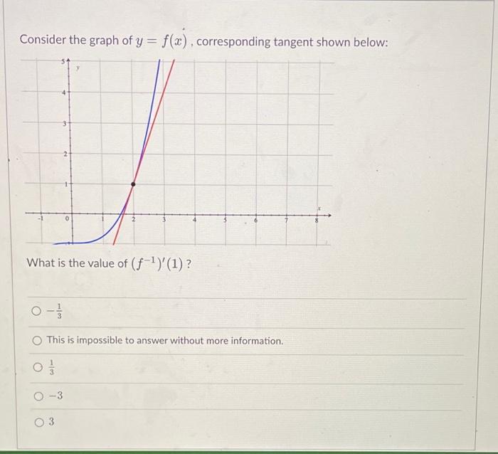 Solved Consider the graph of y=f(x), corresponding tangent | Chegg.com