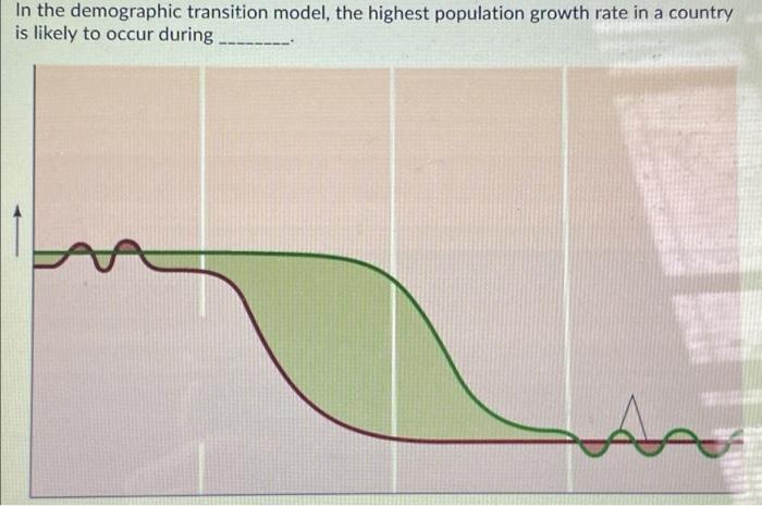 Solved In the demographic transition model, the highest | Chegg.com