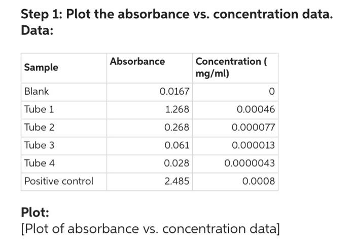 plot the absorbance vs concentratiopn data and draw a | Chegg.com