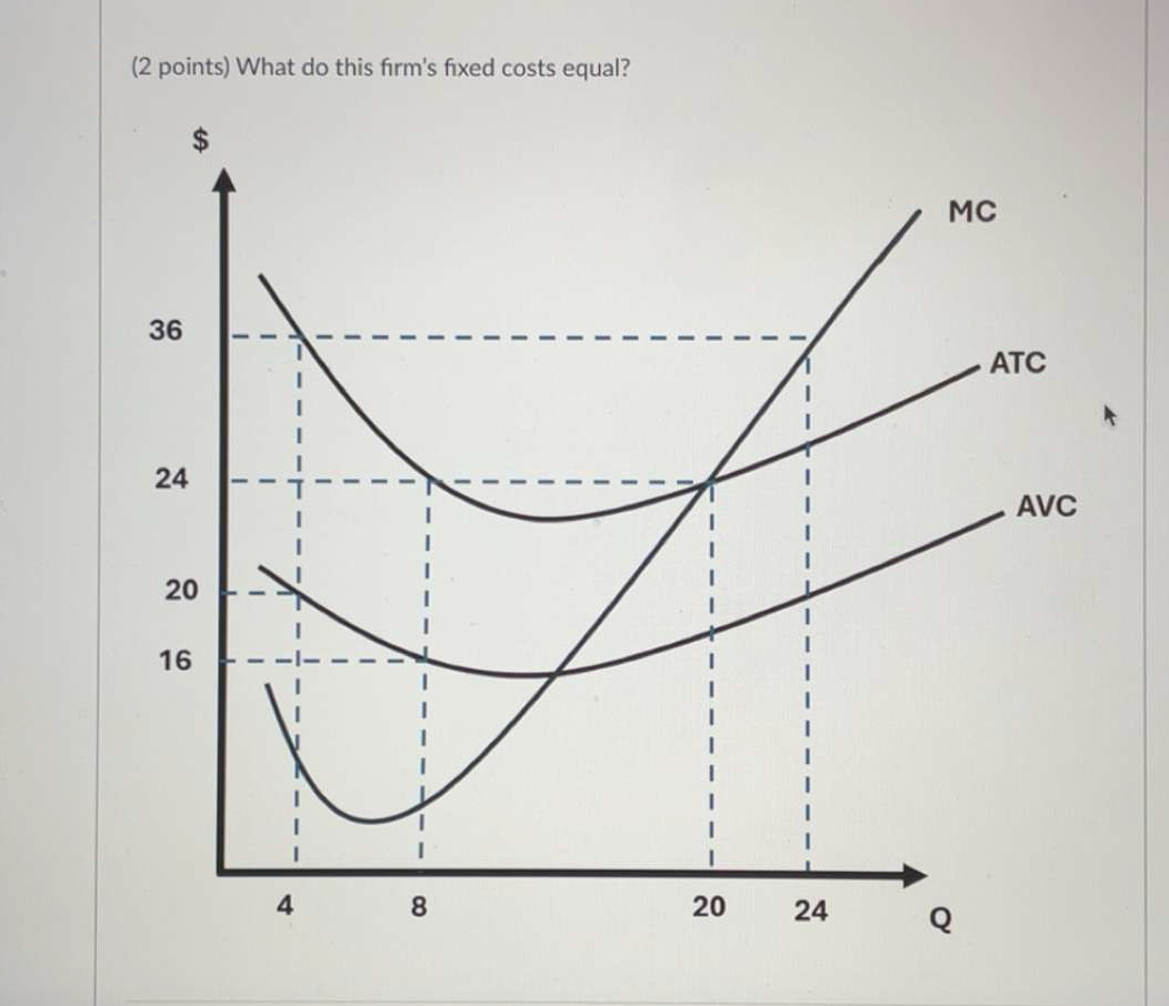 Solved (2 ﻿points) ﻿What do this firm's fixed costs equal? | Chegg.com