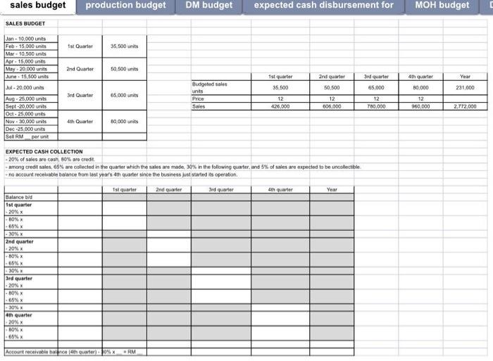 Solved sales budget production budget DM budget expected | Chegg.com