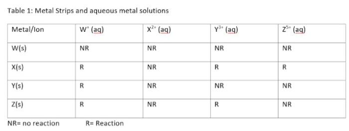 Solved construct a table of redox half reactions include | Chegg.com