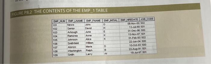 Solved FIGURE P8.2 THE CONTENTS OFTHE EMP_1 TABLEFIGURE | Chegg.com