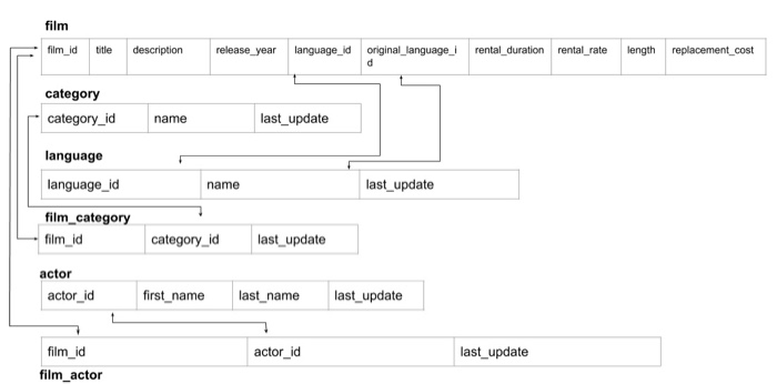 Solved MYSQL Find the first_name and last_name of all actors | Chegg.com