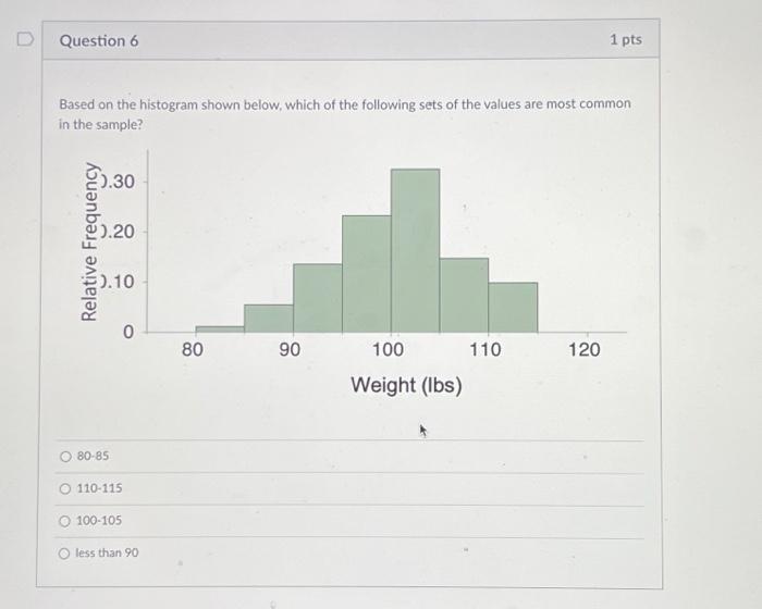 Solved Based on the histogram shown below, which of the | Chegg.com