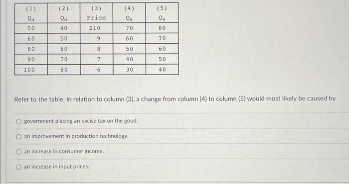 Solved Refer to the table. In relation to column (3), a | Chegg.com