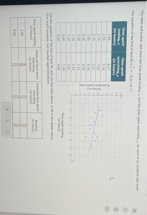Solved The table and scatter plot show the time spent | Chegg.com