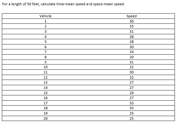 Solved For a length of 50 ﻿feet, calculate time-mean speed | Chegg.com