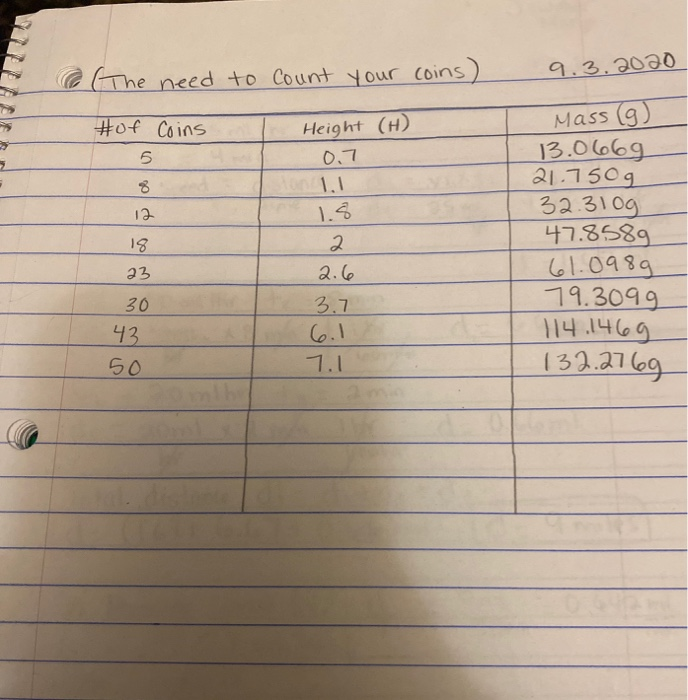 Solved (The need to count your coins 9.3.2020 of Coins Mass | Chegg.com