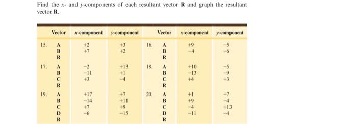 Solved Find the x - and y-components of each resultant | Chegg.com