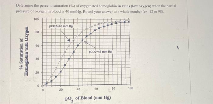 Solved Determine the percent saturation (\%) of oxygenated | Chegg.com
