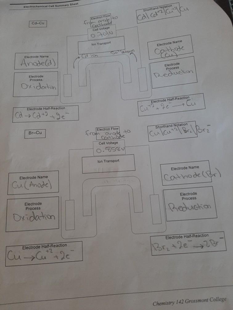 Solved Cu-CH Cu-Cu Electron Flow Shorthand Notation Cell | Chegg.com