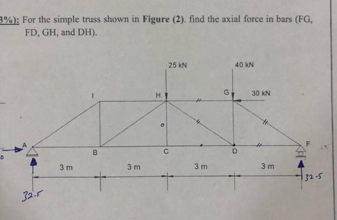Solved \%): For the simple truss shown in Figure (2). find | Chegg.com