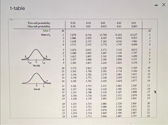 Solved Find the critical value t for the following | Chegg.com