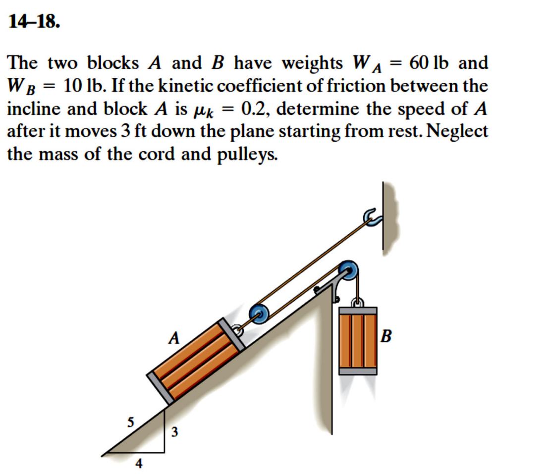 Solved 14-18.The two blocks A and B ﻿have weights WA=60lb | Chegg.com